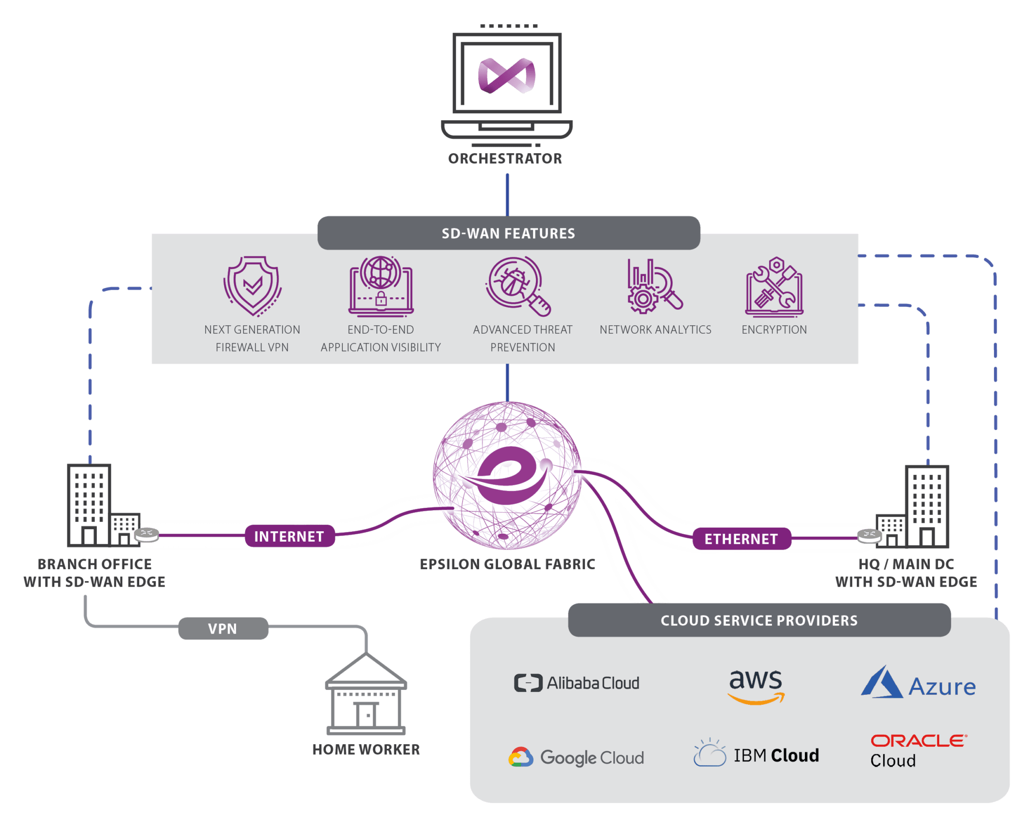 Cloud and SD-WAN: Connectivity You Can Rely On | Epsilon Telecommunications