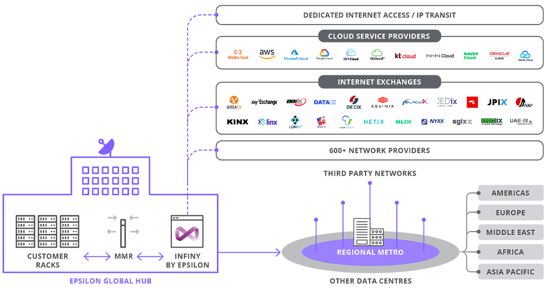 Colocation Service Solutions | Epsilon Telecommunications