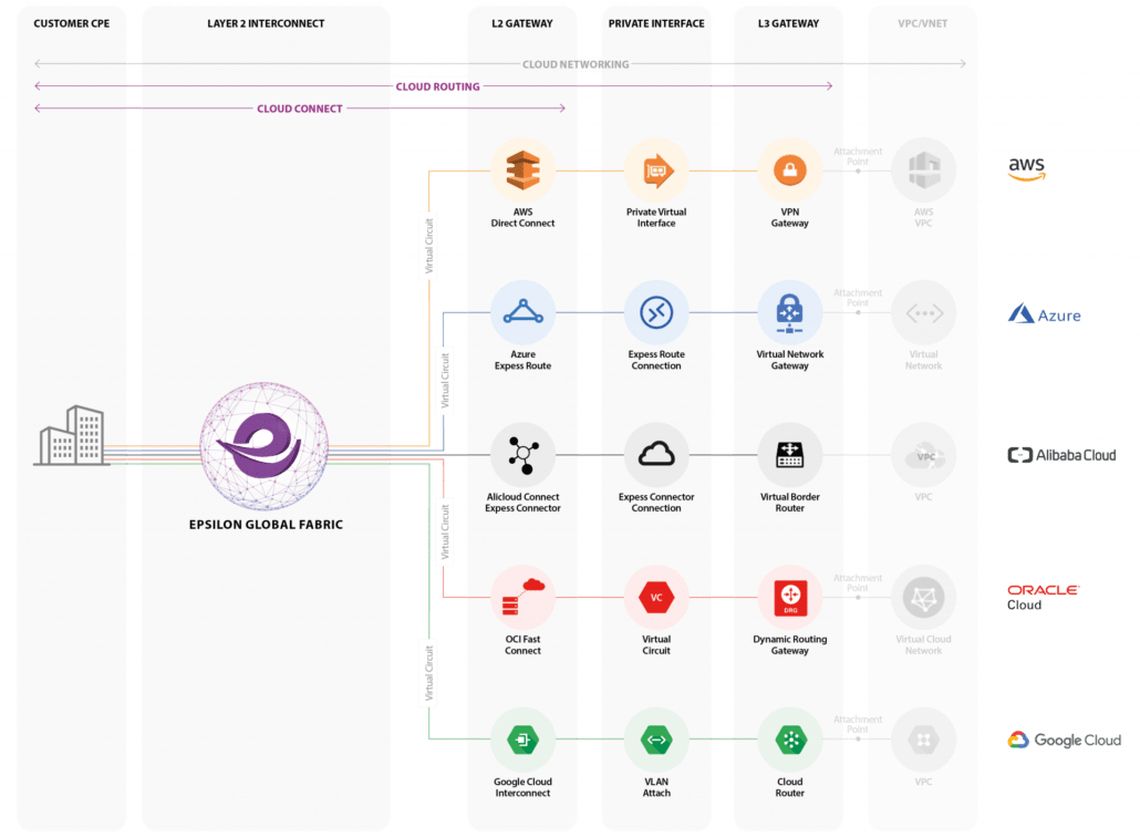Private Cloud Routing Solutions | Epsilon Telecommunications