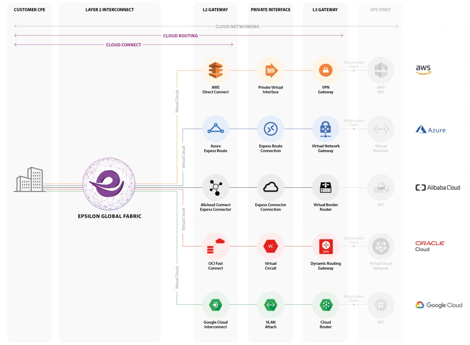 Private Cloud Routing Solutions | Epsilon Telecommunications