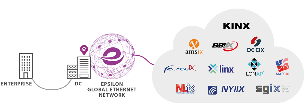 Remote Peering Solutions | Epsilon Telecommunications