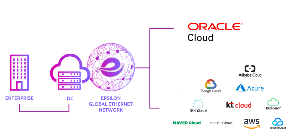 Oracle Cloud FastConnect Partner | Epsilon Telecommunications