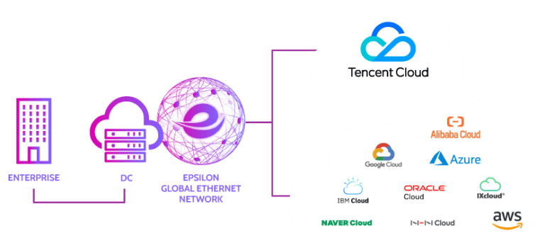 Tencent Cloud Direct Connect Partner | Epsilon Telecommunications