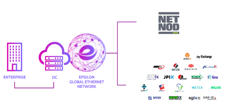 Sweden's Internet Exchange (NetNod) via Remote Peering | Epsilon ...